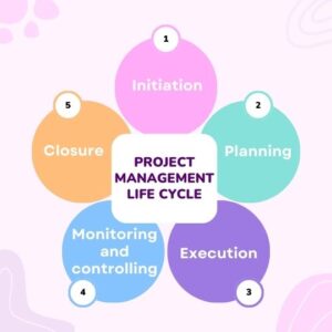 What is Project Management Life Cycle