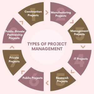 Types of Project Management