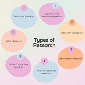 Research: Types of Research